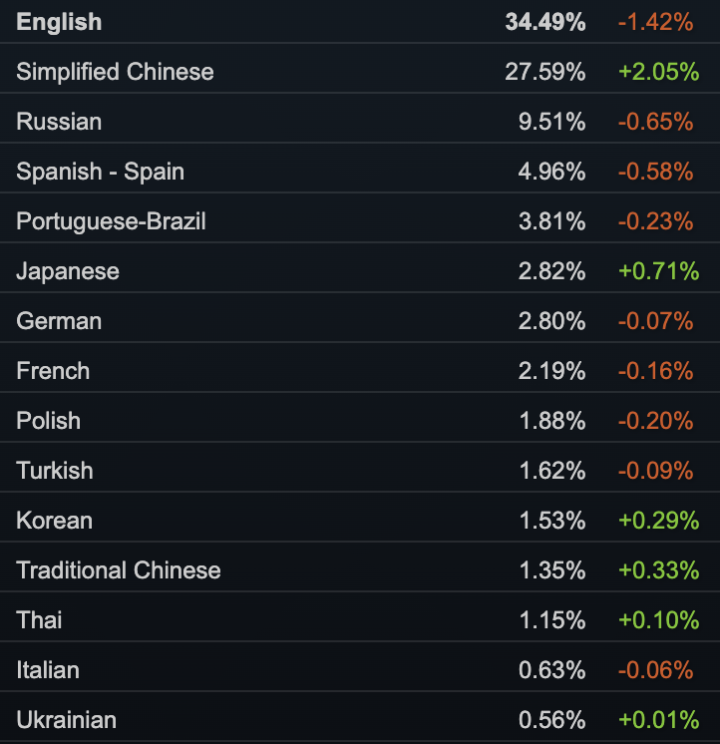 Meta Description: Japanese Steam User Number Reaches Record High ...